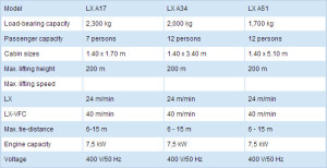 Bocker Material Hoist LX | Metro Elevator